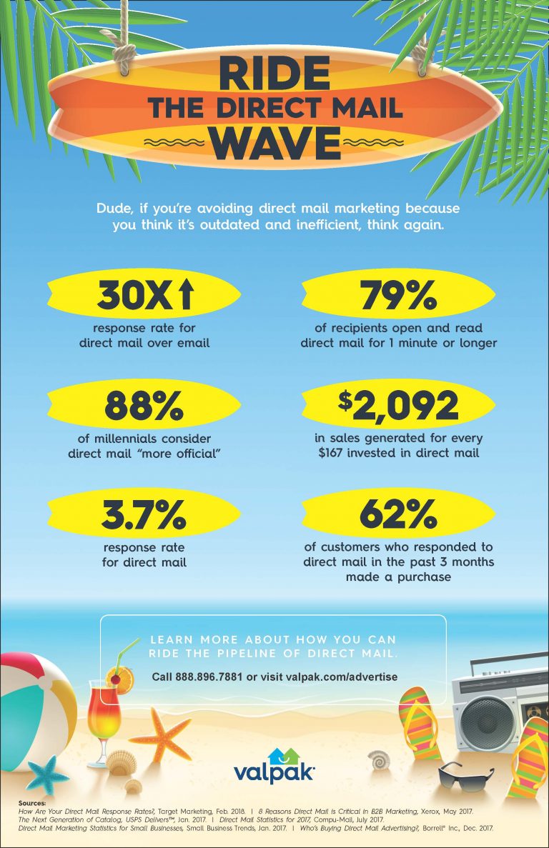 Direct Mail Infographic for Small Business Advertising