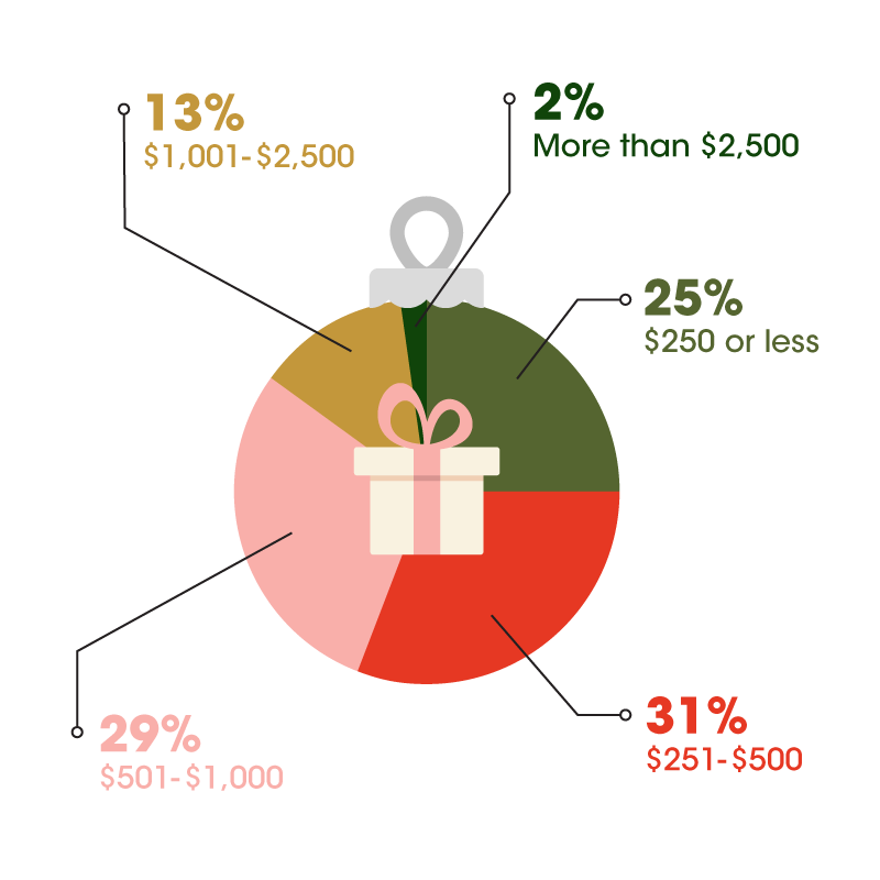 2023 Holiday Spending Survey